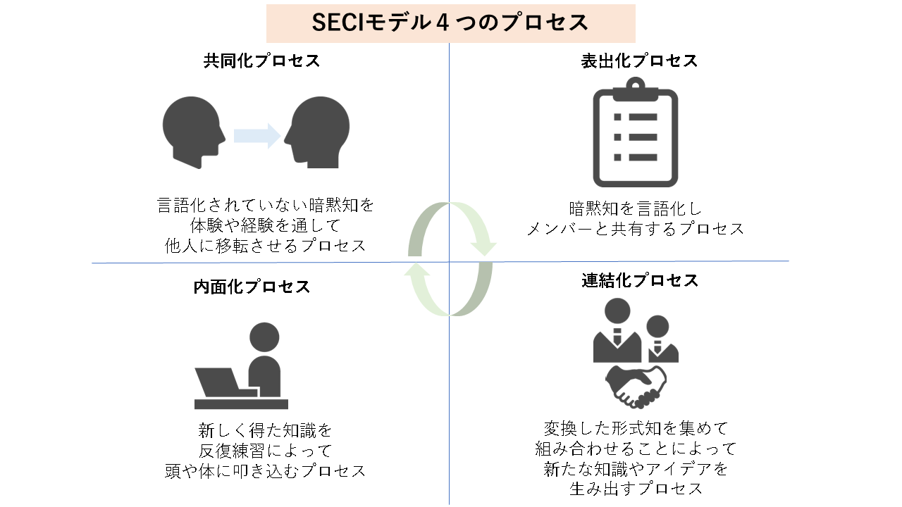 four process for seci model.png four process for seci model.png